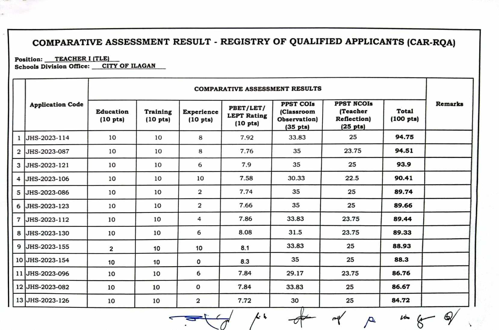 DIVISION MEMORANDUM NO. 140, S. 2023 COMPARATIVE ASSESSMENT RESULT ...
