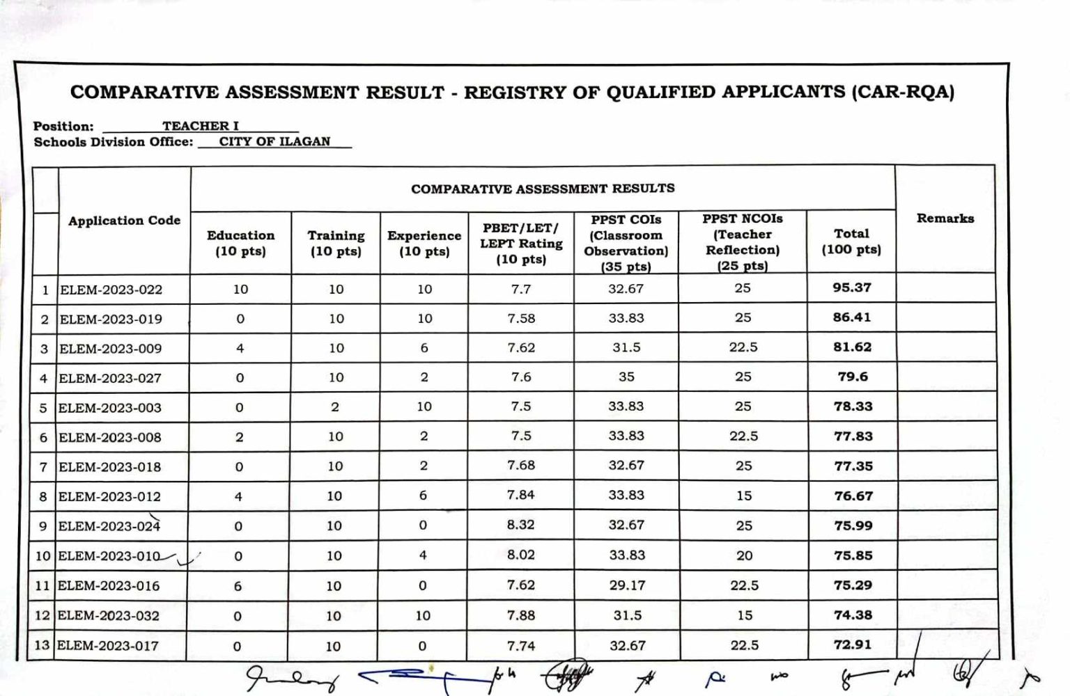 DIVISION MEMORANDUM NO. 140, S. 2023 COMPARATIVE ASSESSMENT RESULT ...